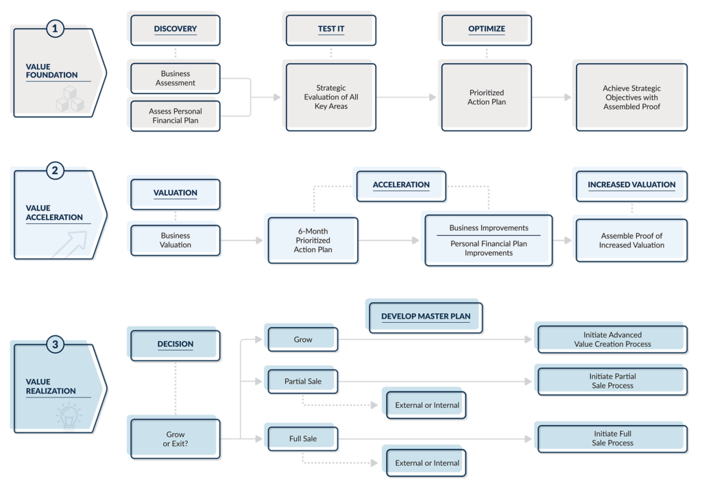Value Acceleration & Business Transition - Fidato Wealth